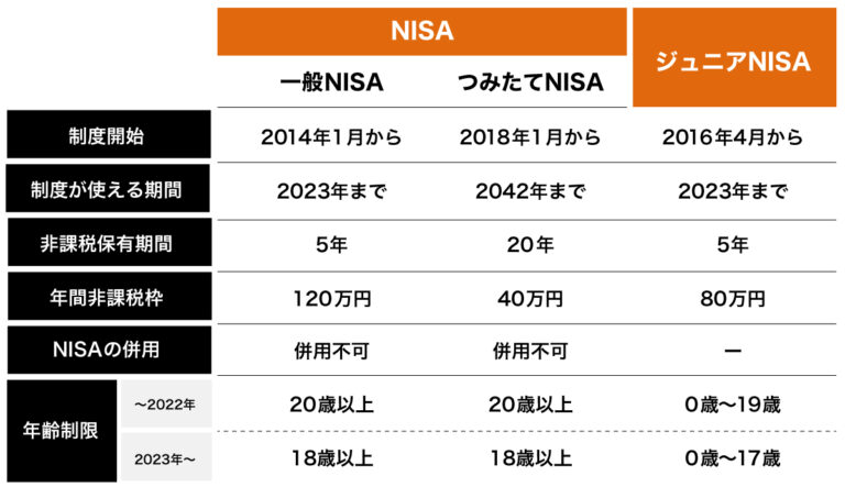 2024年NISA改正のポイントをわかりやすく解説！新NISAで何が変わる？ - ココザス株式会社