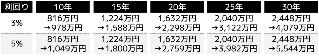 iDeCoの運用利回りとは？運用時のポイントと利回りを高める3つのコツを紹介 - ココザス株式会社
