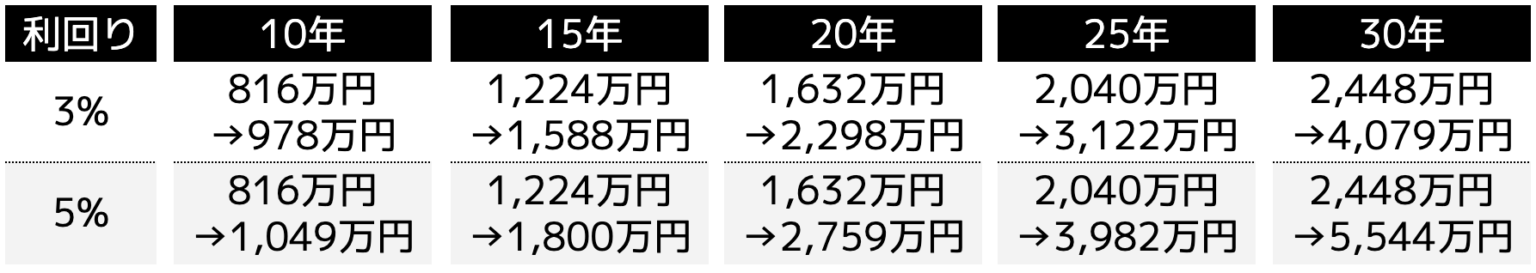 iDeCoの運用利回りとは？運用時のポイントと利回りを高める3つのコツを紹介 - ココザス株式会社