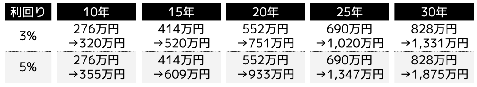 iDeCoの運用利回りとは？運用時のポイントと利回りを高める3つのコツを紹介 - ココザス株式会社