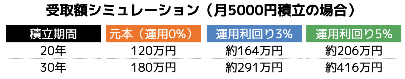 iDeCo月5000円でいくらもらえる？老後資金を増やすコツも解説 - ココザス株式会社