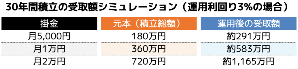 iDeCo月5000円でいくらもらえる？老後資金を増やすコツも解説 - ココザス株式会社