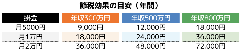 iDeCo月5000円でいくらもらえる？老後資金を増やすコツも解説 - ココザス株式会社