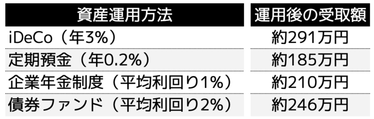 iDeCo月5000円でいくらもらえる？老後資金を増やすコツも解説 - ココザス株式会社